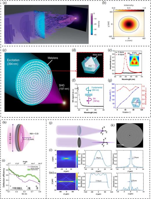 Research progress on the principle and application of metalenses based ...