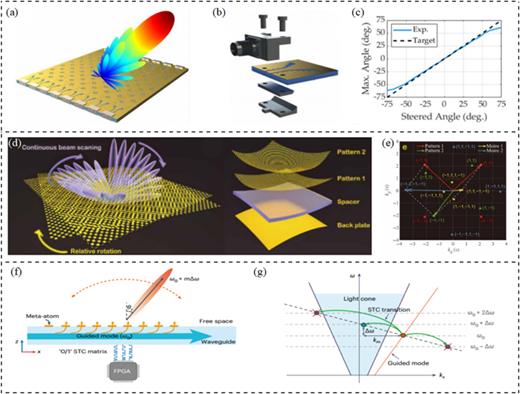 Research progress on the principle and application of metalenses based ...