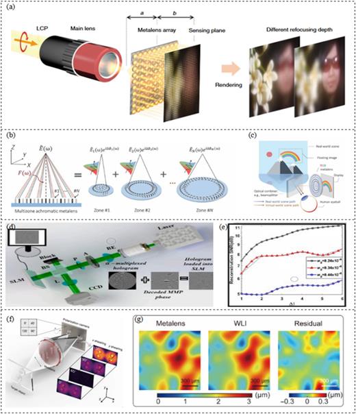 Research progress on the principle and application of metalenses based ...