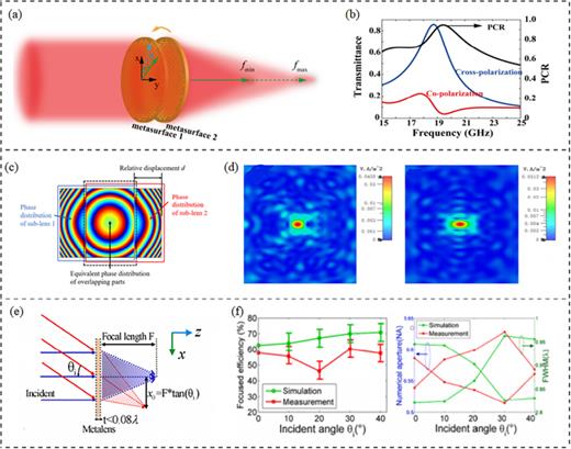 Research progress on the principle and application of metalenses based ...