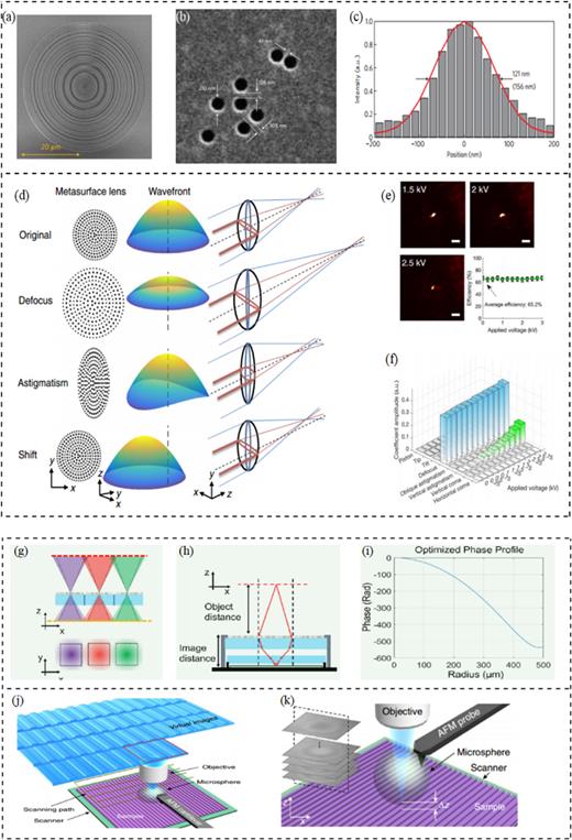 Research progress on the principle and application of metalenses based ...