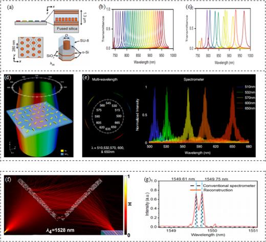 Research progress on the principle and application of metalenses based ...
