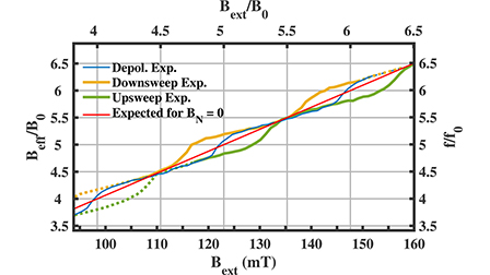 Discretizing the bistability of mode-locked electron spin precession ...