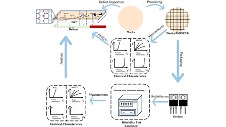 Impacts of silicon carbide defects on electrical characteristics of SiC ...