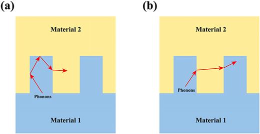 Enhancing interfacial thermal transport by nanostructures: Monte Carlo ...