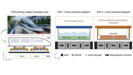 Stiffness characteristic of HTS pinning maglev system with ...