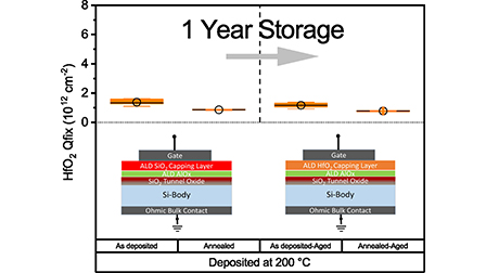 Atomic layer deposition of HfO2 as a charge-lean capping layer material ...
