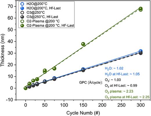 Atomic layer deposition of HfO2 as a charge-lean capping layer material ...