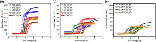 Atomic layer deposition of HfO2 as a charge-lean capping layer material ...