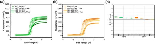 Atomic layer deposition of HfO2 as a charge-lean capping layer material ...