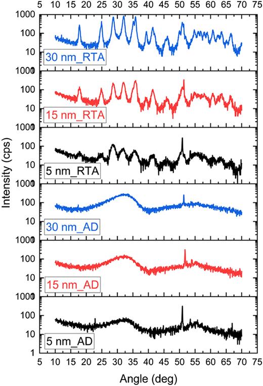 Atomic layer deposition of HfO2 as a charge-lean capping layer material ...