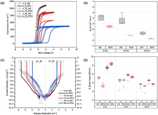 Atomic layer deposition of HfO2 as a charge-lean capping layer material ...