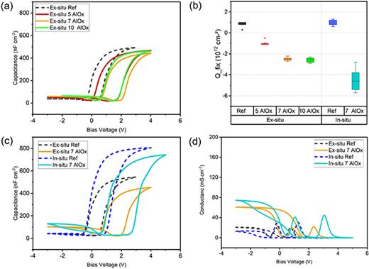 Atomic layer deposition of HfO2 as a charge-lean capping layer material ...
