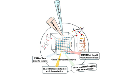 Application of ultrafast x-ray lasers in studying the material ...
