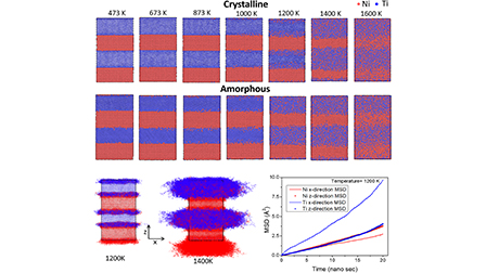 Self-diffusion and interface diffusion in crystalline and amorphous Ni ...