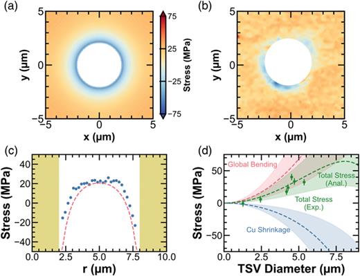 Scaling effects on the microstructure and thermomechanical response of ...