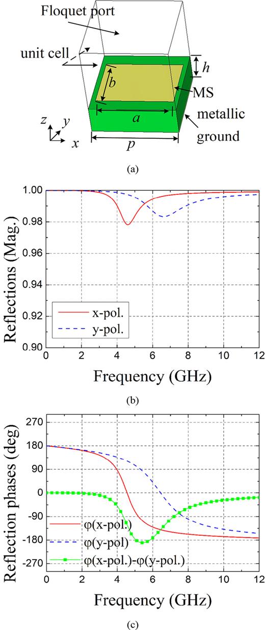 Low-radar cross section wideband circularly polarized patch antennas by ...