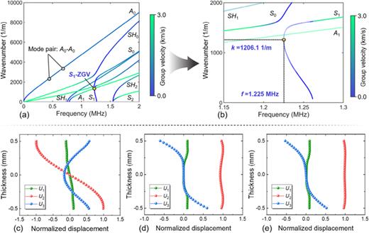 Zero-group velocity combined-harmonic generation through counter ...