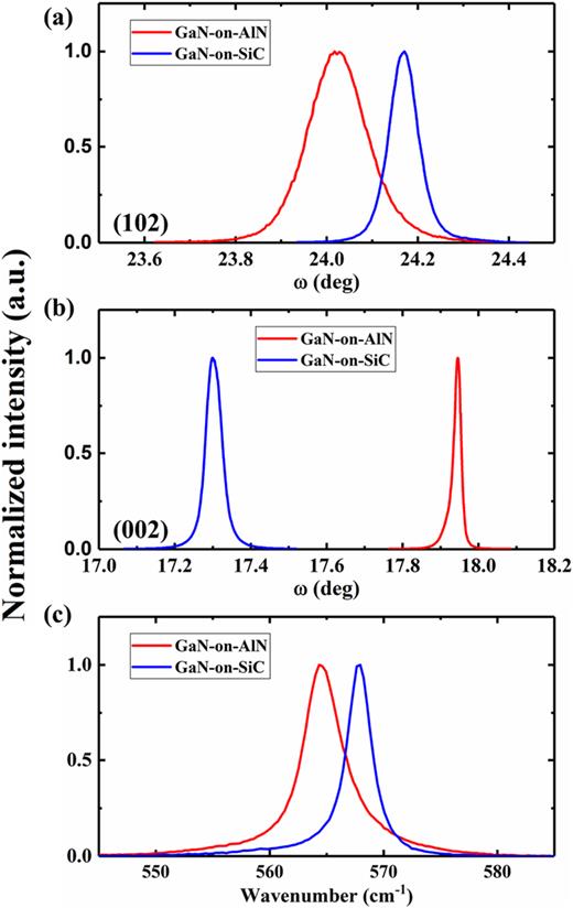 Thermophysical property measurement of GaN/SiC, GaN/AlN, and AlN/SiC ...