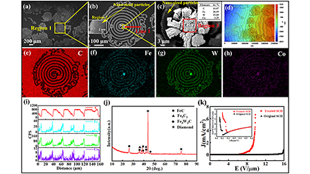Synergistic effect of Fe etching and Ar+ bombardment on the electron ...