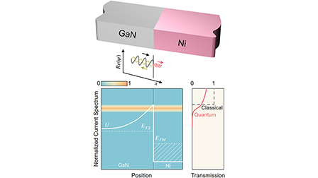 Understanding extracted Richardson constant in Schottky diodes using Ni ...