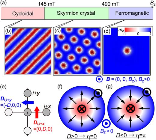 Proposed controlled creation and manipulation of skyrmions with spin ...