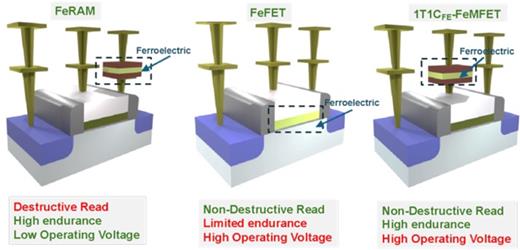 Hafnium oxide-based ferroelectric field effect transistors: From ...