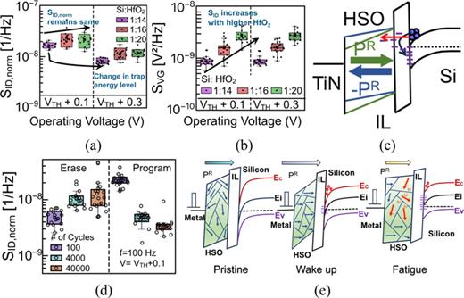 Hafnium oxide-based ferroelectric field effect transistors: From ...
