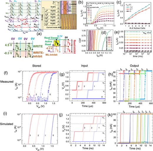 Hafnium oxide-based ferroelectric field effect transistors: From ...