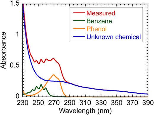 One-step conversion of benzene to phenol in plasma-irradiated benzene ...