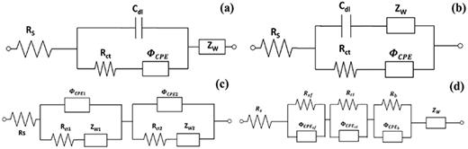 Critical review on the analysis of electrochemical impedance ...