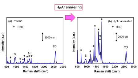 Improved sensitivity in graphene-mediated surface-enhanced Raman ...