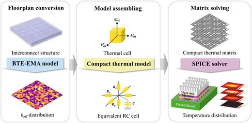 Thermal design automation (TDA) for multiscale thermal management of ...