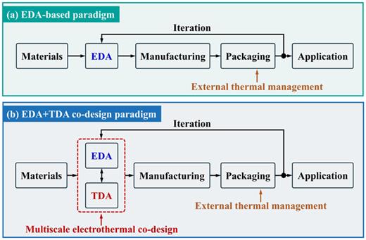Thermal design automation (TDA) for multiscale thermal management of ...