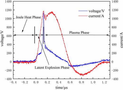 Optimization of exploding foil initiator performance through response ...