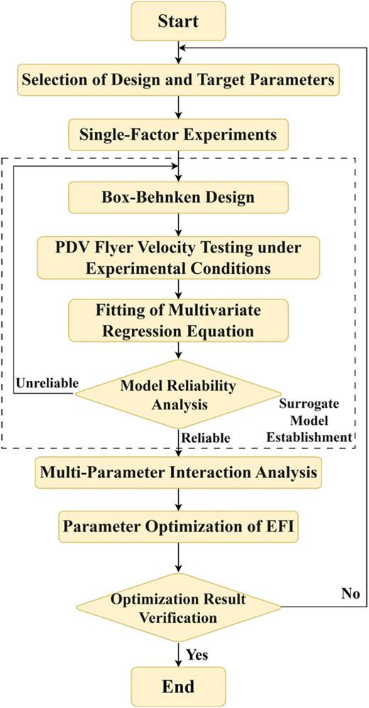 Optimization of exploding foil initiator performance through response ...