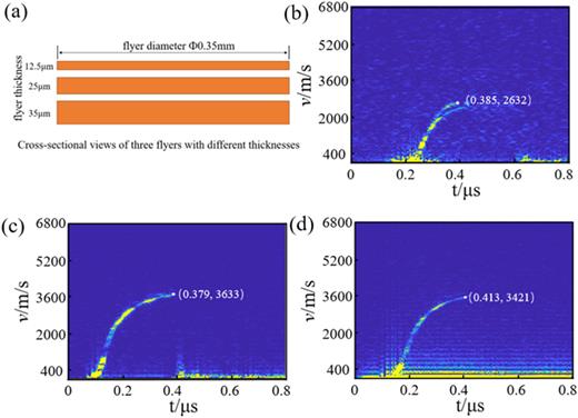Optimization of exploding foil initiator performance through response ...