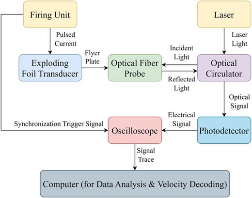 Optimization of exploding foil initiator performance through response ...