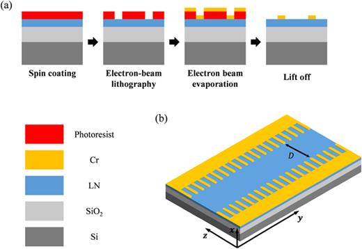 High-quality periodic poling and efficient domain characterization of x ...