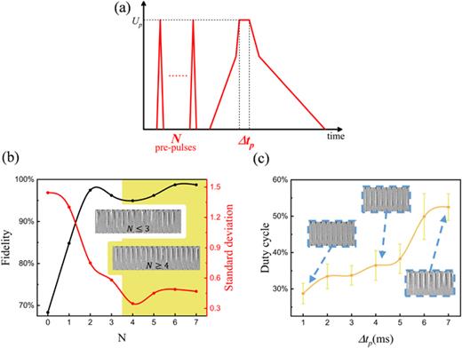 High-quality periodic poling and efficient domain characterization of x ...