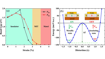 Tunable metal-insulator phase transition in KNbO3/BaTiO3 superlattice ...