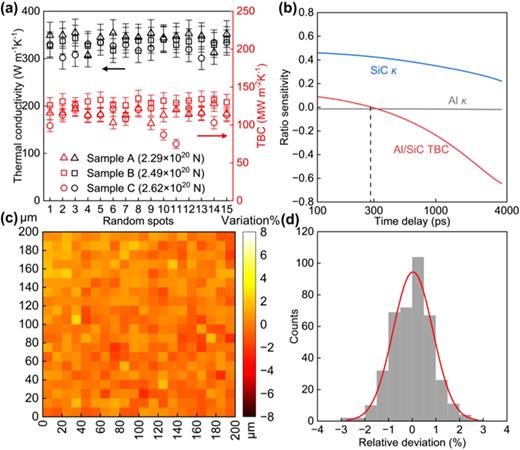 Thermal conductivity of cubic silicon carbide single crystals heavily ...
