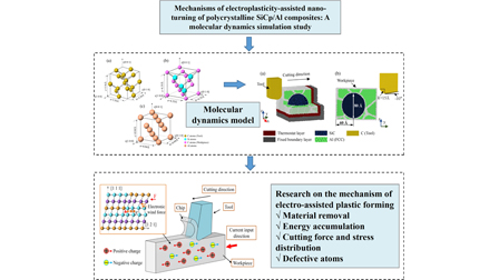 Mechanisms of electroplasticity-assisted nano-cutting of ...
