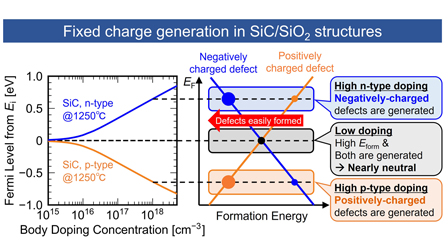 Mechanism of doping-dependent fixed charges in SiC/SiO2 structure ...
