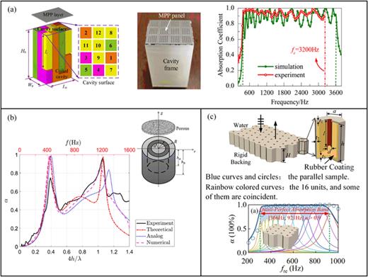Advances and integration of noise reduction materials and structures: A ...