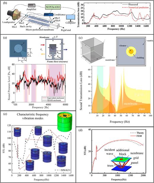 Advances and integration of noise reduction materials and structures: A ...