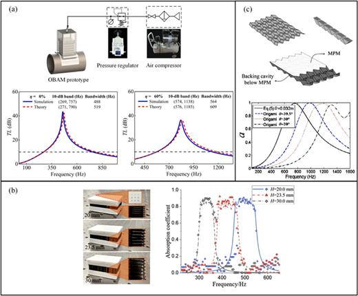 Advances and integration of noise reduction materials and structures: A ...