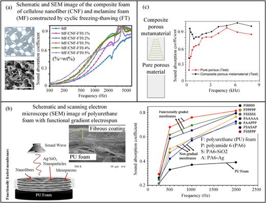 Advances and integration of noise reduction materials and structures: A ...