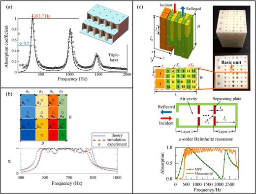 Advances and integration of noise reduction materials and structures: A ...