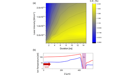 Parametric study of extreme ultraviolet light source from 1-μm ...